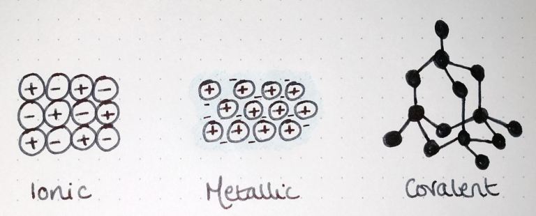 Teaching Structure and Bonding (Part 5): Covalent Structures – elements ...