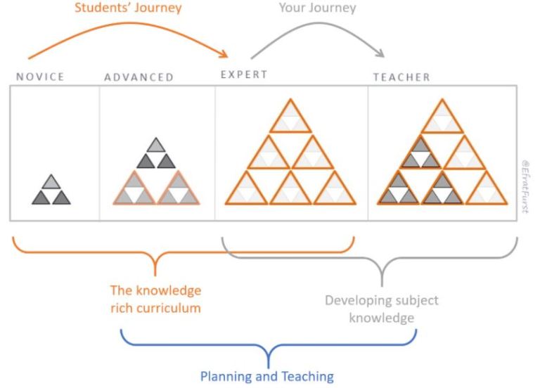 Subject Knowledge and a Knowledge Rich Curriculum – Part 1: What ...